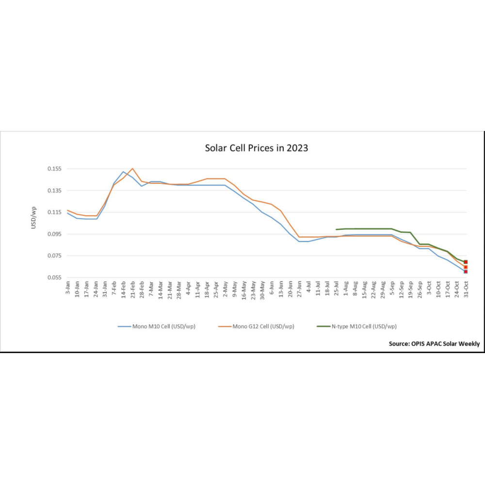Solar cell prices plunge to all-time low - Setpile