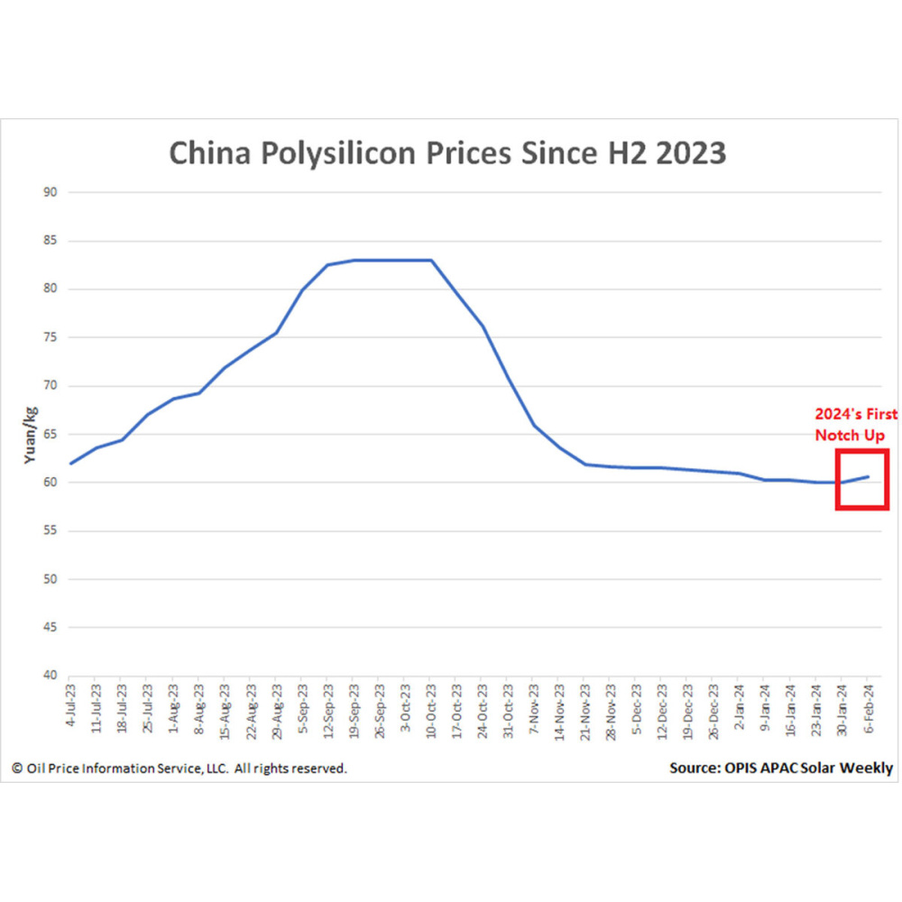 China polysilicon prices gain for the first time in 2024 - Setpile