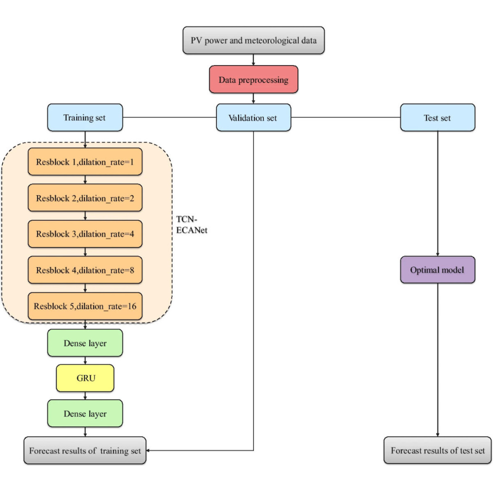 New machine learning tech for short-term PV power generation forecasting - Setpile
