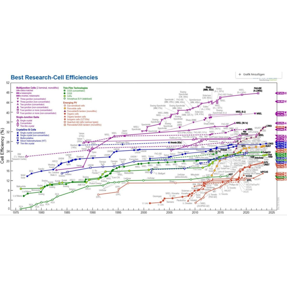 NREL interactive chart of solar cell efficiency now including ‘hybrid ...