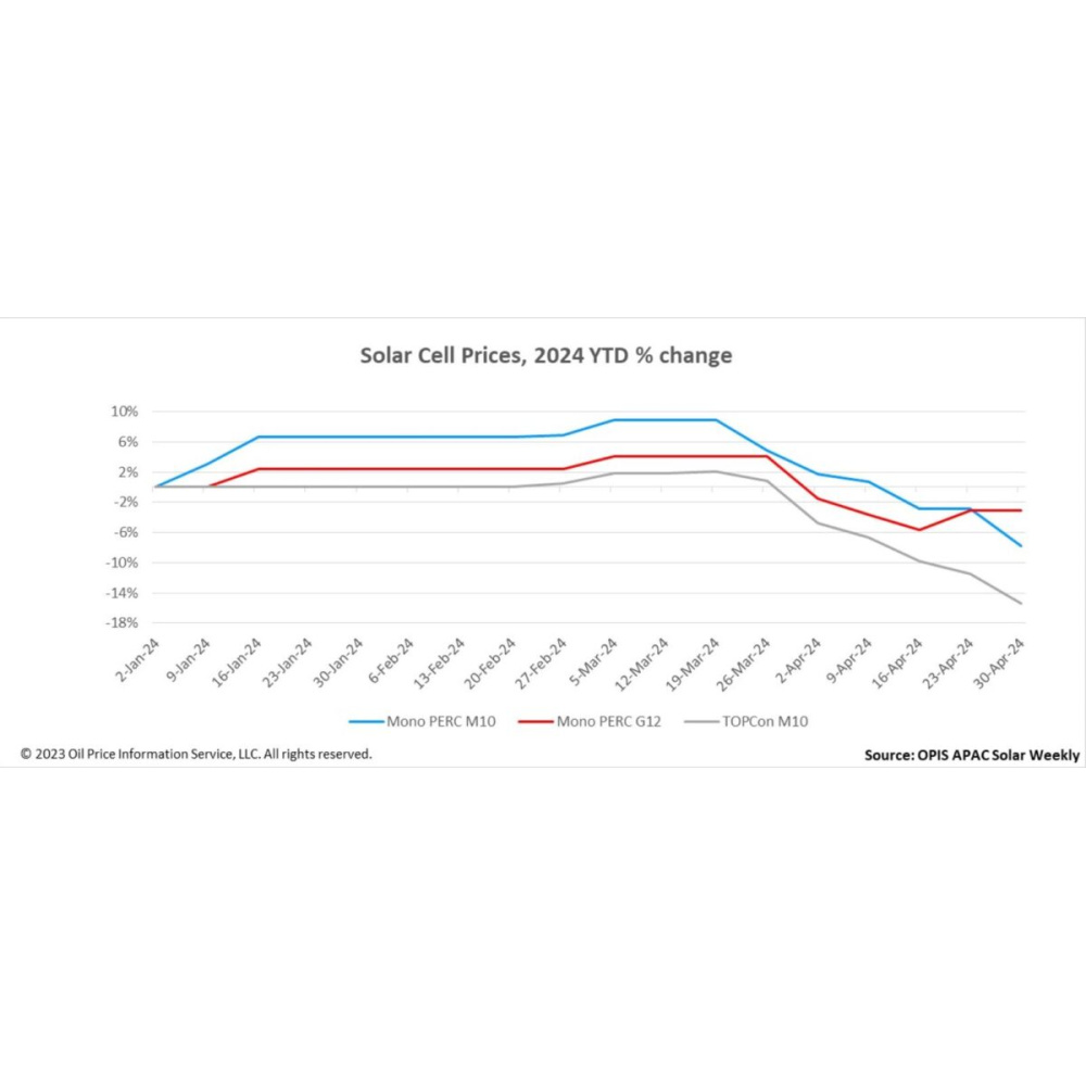 Accelerated declines in solar cell prices since late March - Setpile