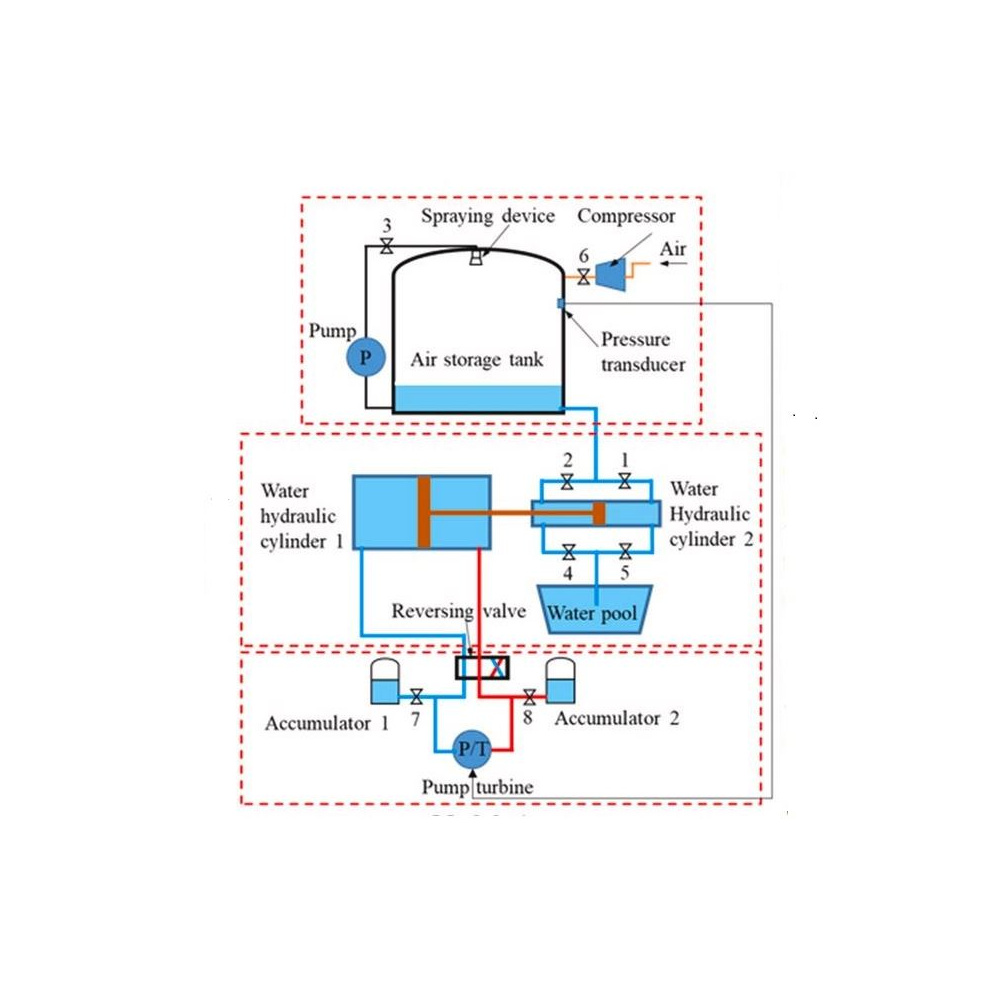 Integrating pumped hydro with compressed air energy storage - Setpile