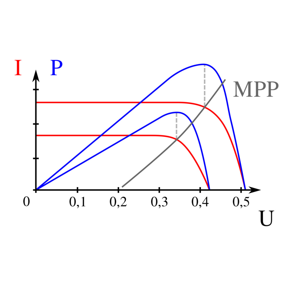 New MPPT technique based on improved snake algorithm - Setpile