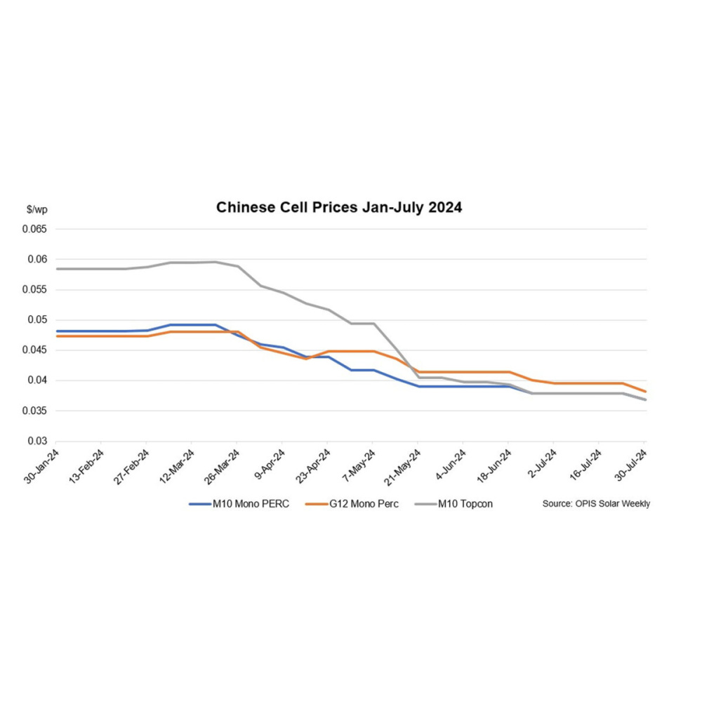 Chinese solar cell prices fall amid oversupply - Setpile