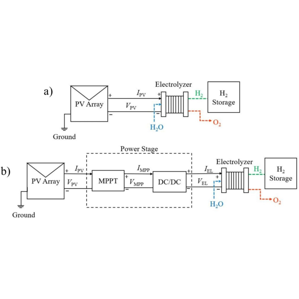 Direct vs. indirect coupling in PV-driven hydrogen generation - Setpile