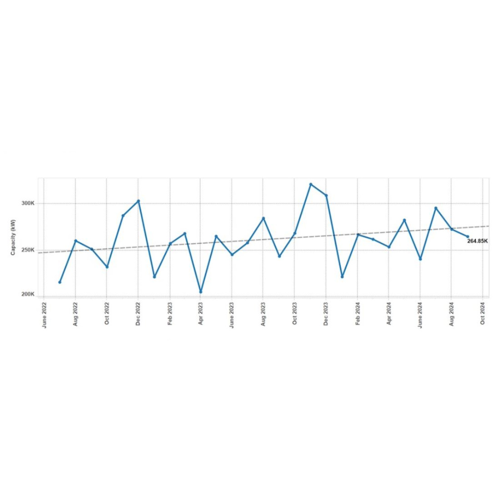 Rooftop solar install rates dip below straight-line average in ...