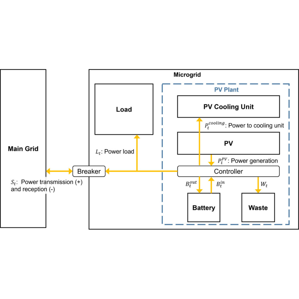 Controlling grid fluctuations via solar module cooling - Setpile
