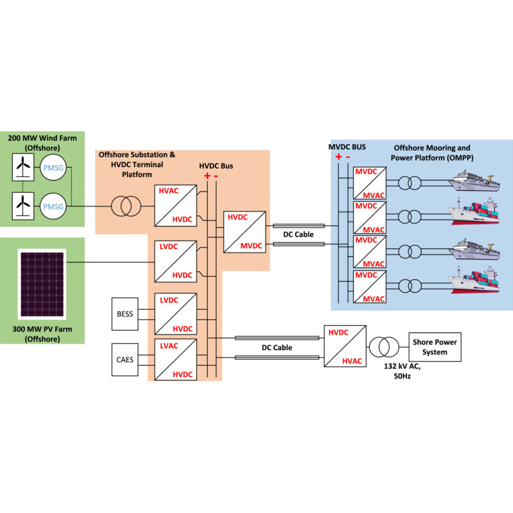 Maltese scientists design offshore virtual power plant integrating PV ...