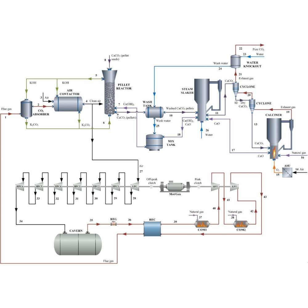 Combining liquid-based direct air capture with compressed air energy ...