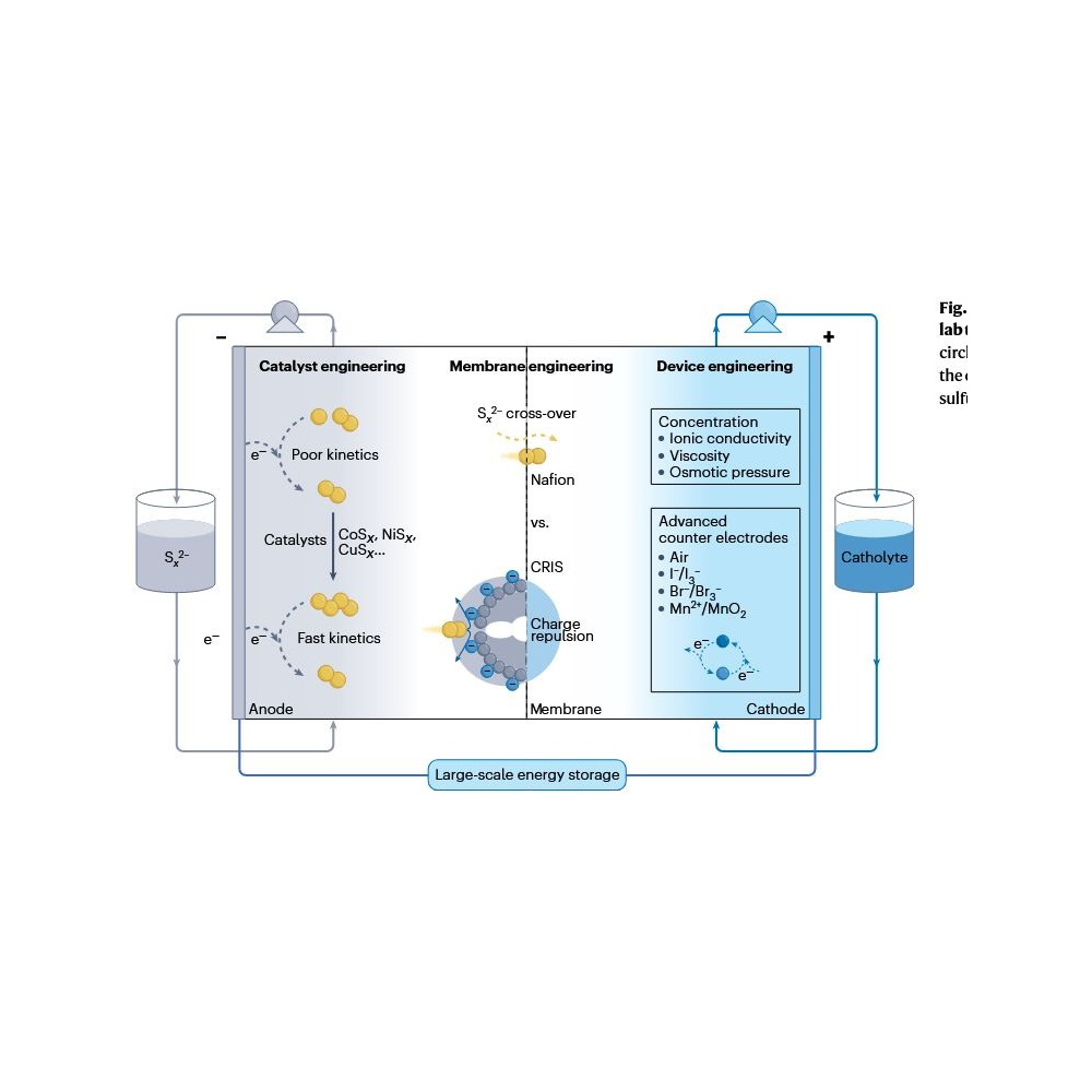 Pathway to commercialization of aqueous sulfur-based redox flow batteries - Setpile