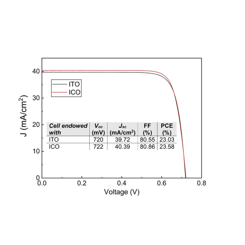 Heterojunction solar cell based on cerium-doped indium oxide TCO ...