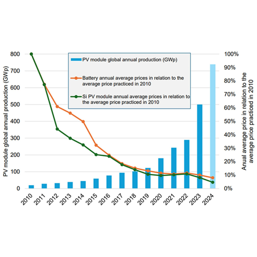 Falling Li-ion battery prices mirror solar photovoltaics trends: Is ...